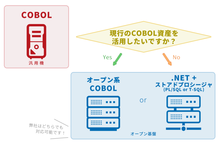 汎用系 COBOL の移行 | 株式会社ニーズ